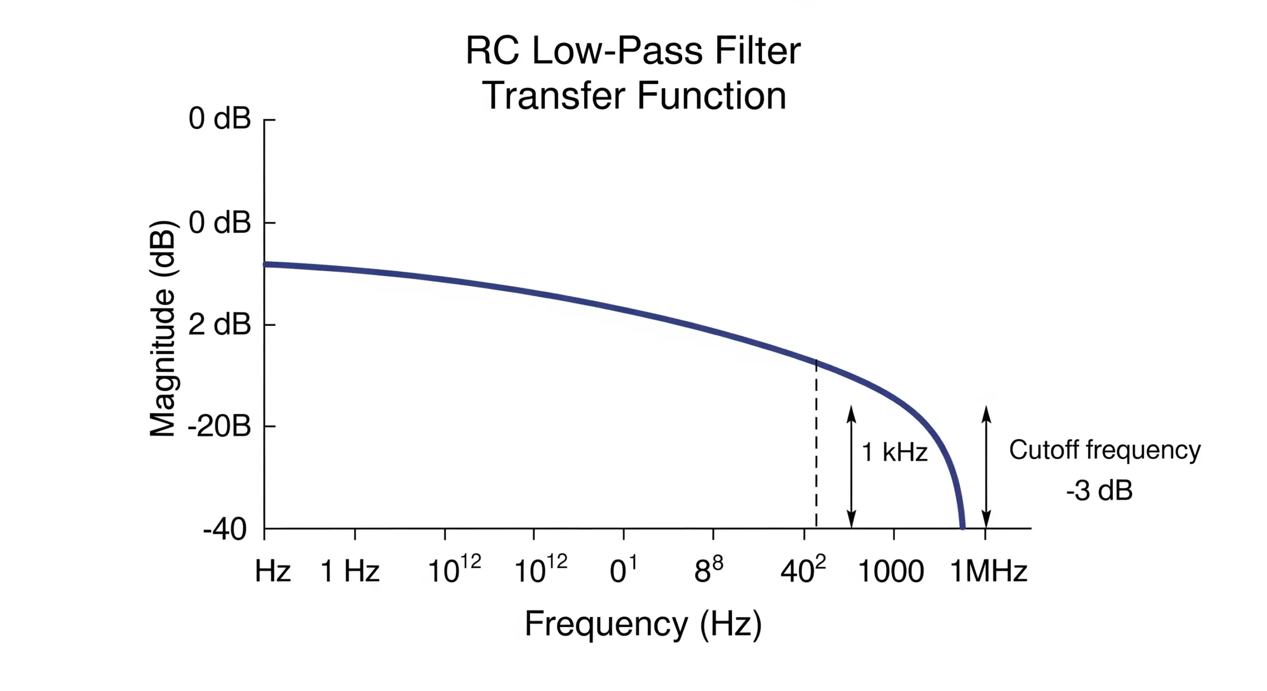 Fonction de Transfert d'un Filtre Passe-Bas RC - Exercice corrigé